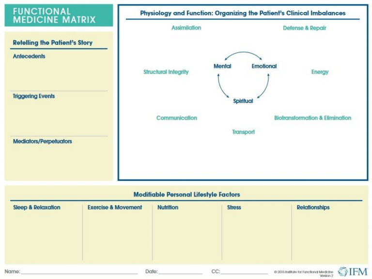 What is Functional Medicine Health Coaching | Functional Medicine ...